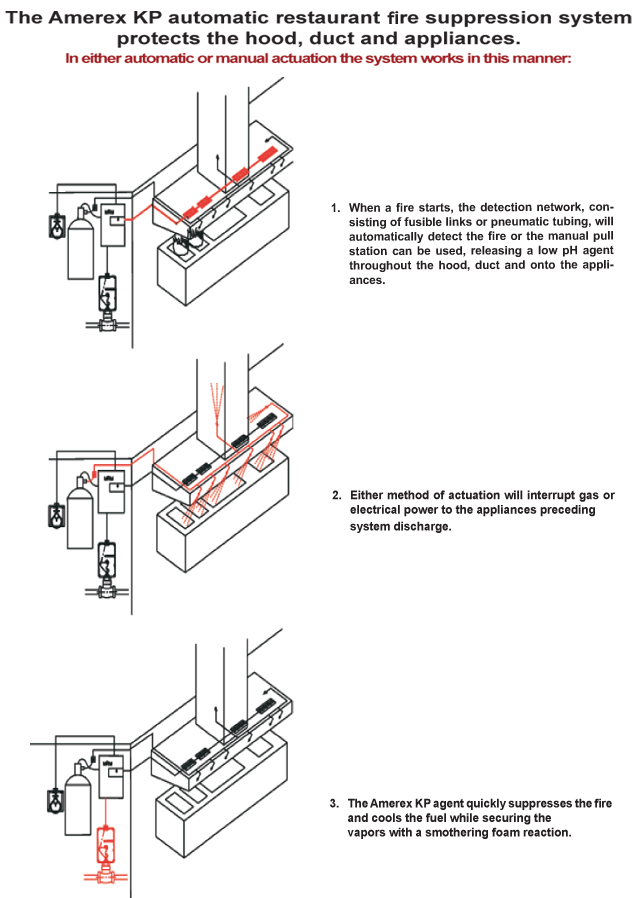 Amerex KP Restaurant Fire Suppression System